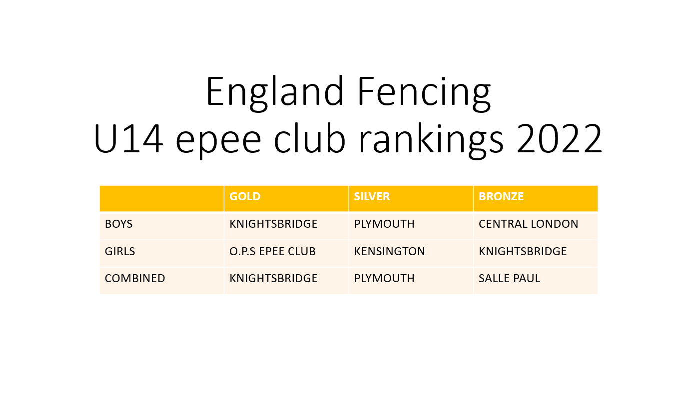Rankings | England Fencing